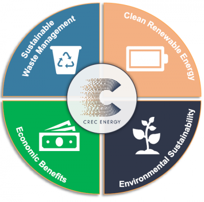 Our Solution – CREC Energy